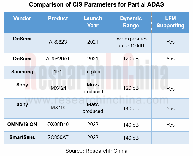 Automotive CMOS Image Sensor (CIS) Chip Industry Research Report, 2022 - ResearchInChina